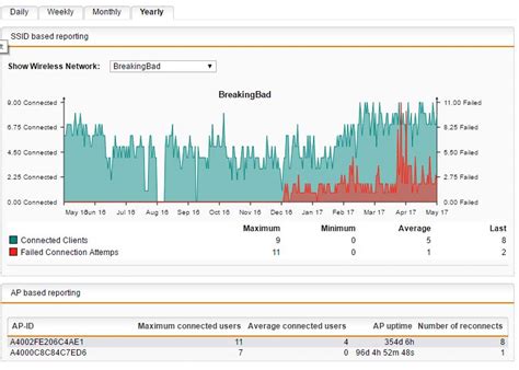 Alot Of Failed Connection Attempts Wireless Security Utm Firewall