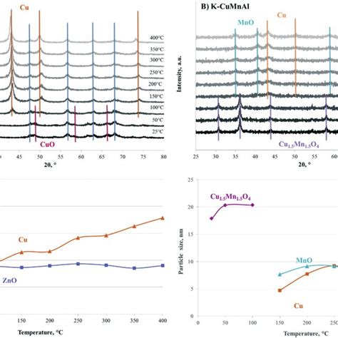 In Situ Xrd Patterns And Crystallite Size As A Function Of Temperature Download Scientific