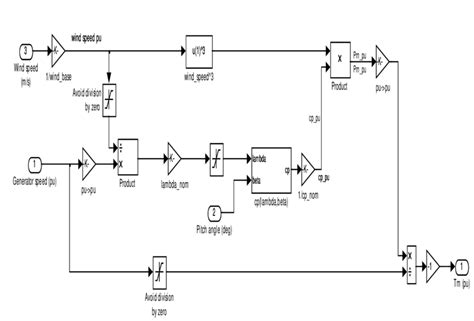 3 Simulink Model Of The Turbine Download Scientific Diagram