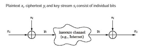 Day 04 Quantum Cryptography — Feistel Cipher Structure Data Encryption Standarddes And