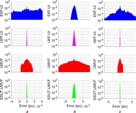 error function for ekf‐ui ukf‐ui umvf and ssut umvf estimators for