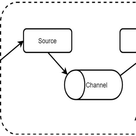 Architecture Of Apache Flume For Storage Of Real Time Data Download