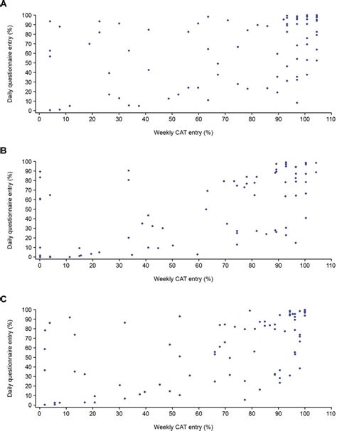 Scatter Plot Comparing Completion Of Daily Questionnaire And Weekly Cat