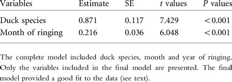 Results Of The Stepwise Backwards Procedure For The GLM Download Scientific Diagram