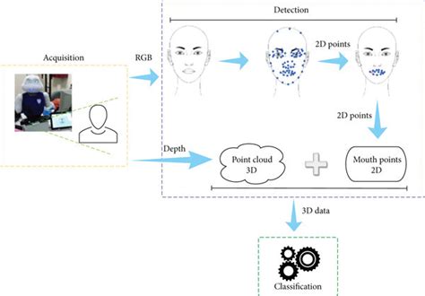 Mouth Detection Pipeline Using Stasm Download Scientific Diagram