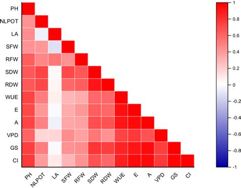 Combined Pearsons Correlation Coefficients Matrix For Growth And