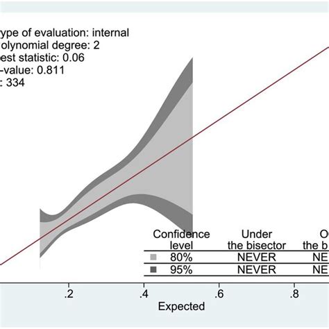Calibration Slope To Show Calibration Of The Post‐operative Pulmonary