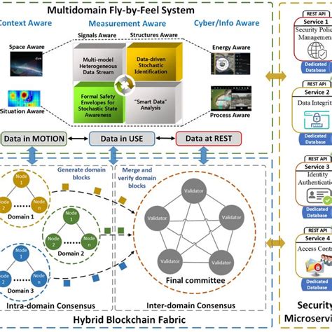 Architecture Of Blem A Hybrid Blockchain Fabric For Multi Domain Download Scientific Diagram