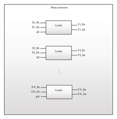 block diagram of an ofdm receiver robust to timing and sampling