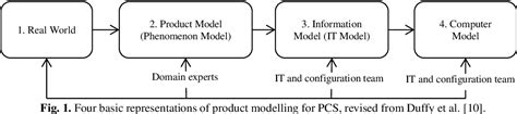 Figure 1 From The Documentation Of Product Configuration Systems A