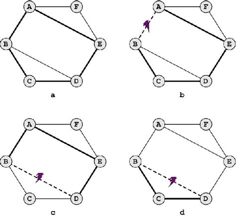 Figure 1 From A New P Cycle Based Survivable Design For Dynamic Trafﬁc In Wdm Networks