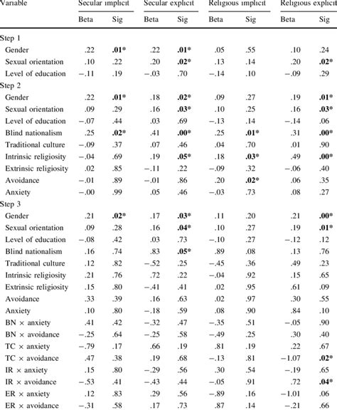 Summary Of Hierarchical Regression Analysis Predicting Homonegativity