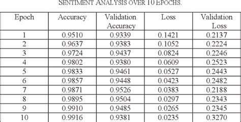 Table I From A Novel Approach For Sentiment Analysis On Social Media Using Bert And Roberta