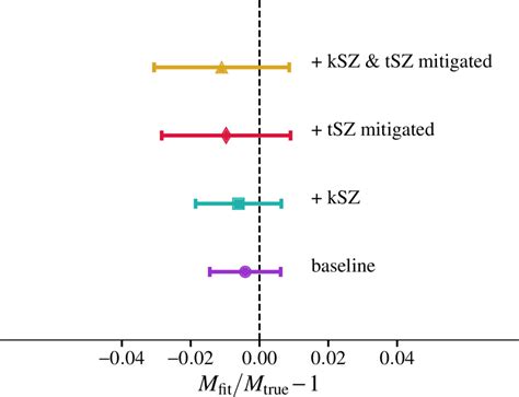A Foreground Immune Cmb Cluster Lensing Estimator Cea Arxiver