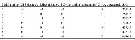 Table 2 From Preparation Of Peanut Shell Cellulose Double Network Hydrogel And Its Adsorption