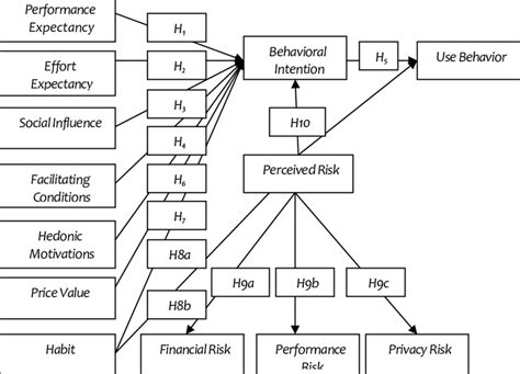 Conceptual Framework Download Scientific Diagram