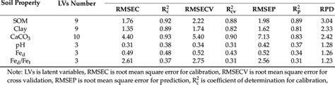 Calibration And Prediction Of The Soil Properties Download Scientific Diagram