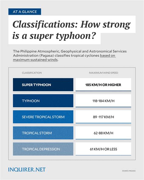 Be Prepared A Super Typhoon May Pack Maximum Sustained