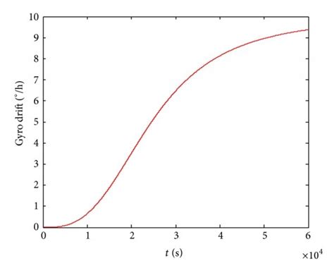 Gyro Drift Estimation In Long Time Without Subsection Download Scientific Diagram