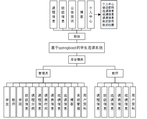 计算机毕设springboot基于的学生选课系统 基于spring Boot框架的高校学生选课管理系统设计与实现 Spring Boot驱动的