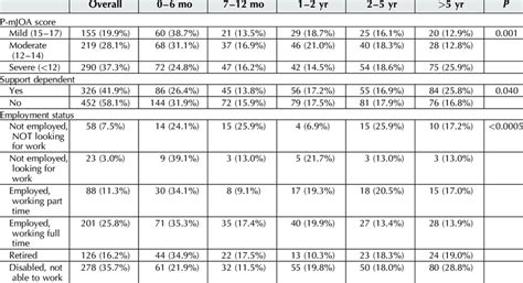Disability Dependency And Employment Data For 778 Patients With