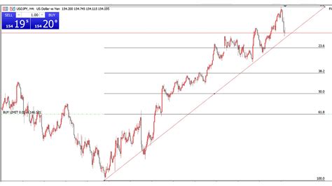 Fibonacci Retracement Assistant Buy Trading Utility For Metatrader 5
