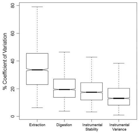 Sources Of Technical Variability In Quantitative Lc Ms Proteomics