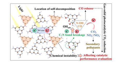 Rapid Self Decomposition Of G C3n4 During Gas Solid Photocatalytic Co2 Reduction And Its Effects