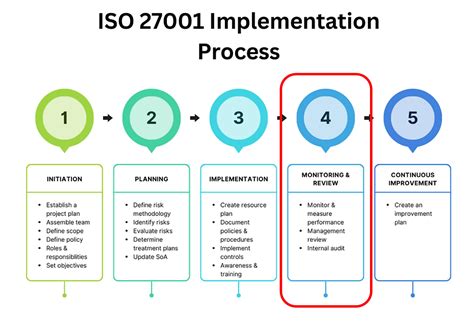 The Iso 27001 Monitoring And Review Phase