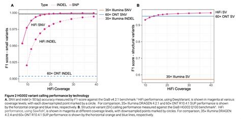 Sequencing 101 Sequencing Coverage Pacbio