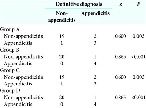 Correlation Between Group Appendicitis Diagnoses And Definitive