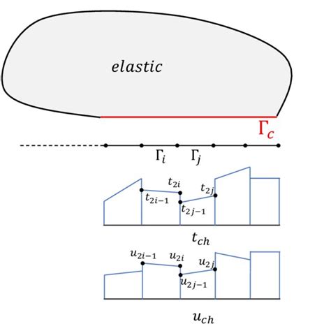 Piecewise Linear And Discontinuous Interpolation Of Contact Tractions Download Scientific