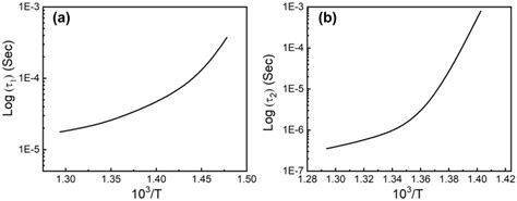 Plot Of A Log τ1 And B Log τ2 Vs 103tdocumentclass 12pt Minimal