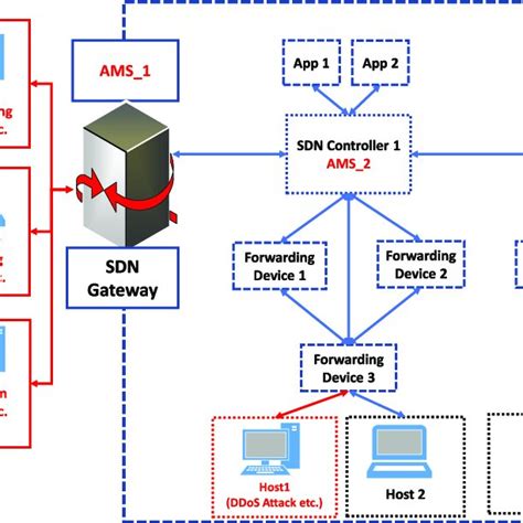 Layered Architecture Of Blockchain Enabled Sdn Iot Ecosystem