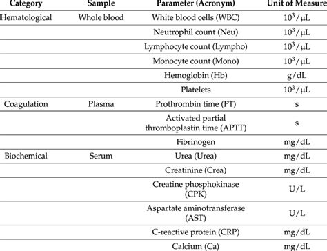 List Of The Analyzed Parameters Download Scientific Diagram