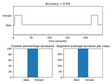 Audio Segmentation Using Supervised And Unsupervised Algorithms In Python