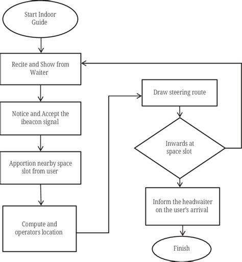 Indoor Placement Flow Chart Download Scientific Diagram