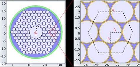 1 Schematic Diagram Of The Cross Section Of The Proposed Hcpcf For Download Scientific Diagram