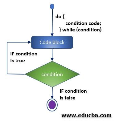 Do While Loop In C Concose Guide To Do While Loop In C Programming