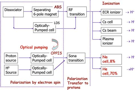 1 Ion Polarization Techniques Three Step Process First Electron Spin