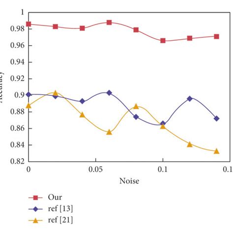 Recognition Rate Of Different Dataset Algorithms Download Scientific