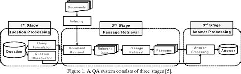Figure 1 From Training Ibm Watson Using Automatically Generated Question Answer Pairs Semantic