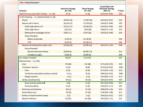 Transfusion Targets In Acute Gi Bleed Ppt