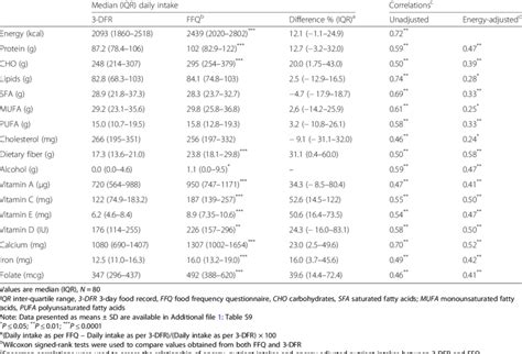 Food Frequency Questionnaires And 3 Day Food Records Comparison Of Download Table