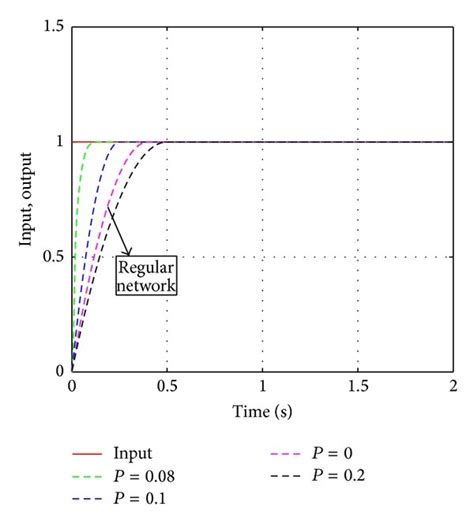 the simulation results of the memristive neural network pid controller