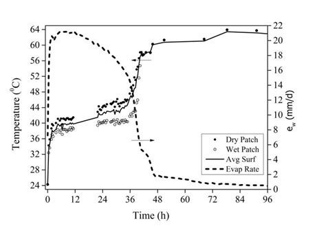 Thermal Images At Various Times Of A Saturated Porous Medium Containing