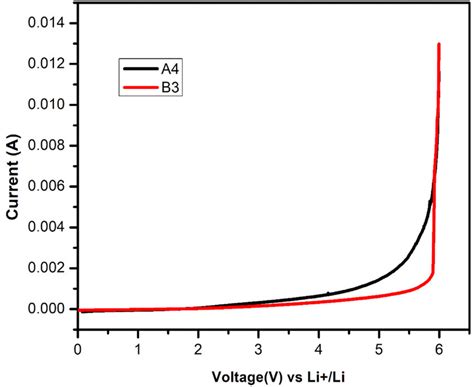 Linear Sweep Voltammetry Plots Of The High Ionic Conductivity Samples