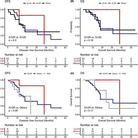 The Correlation Of Kras Subtype With Disease‐free Survival And Overall