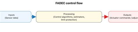Understanding Engine Surge In Jet Engines How Fadec Enables Safe Operation With Minimal Surge