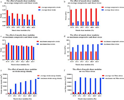 Parametric Analysis Of A B Average Maximum Compressive Shear